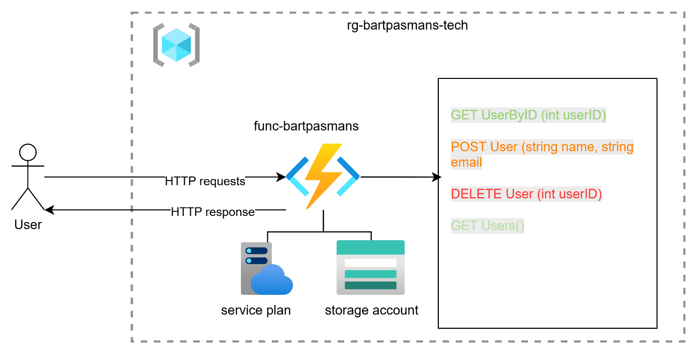 Start scripting like a pro! – #8 | Setting up a Azure Functions and ...