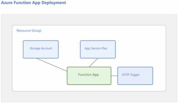 A single public outbound IP for Azure (app) resources! - Bart Pasmans | Cloud & Automation