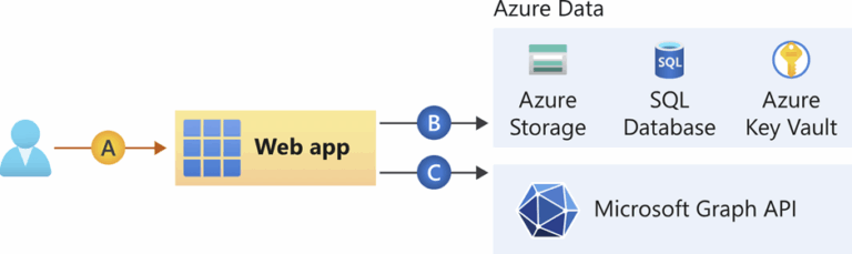 Pre-Auth/Easy Auth with Azure App Services & downstream token setup ...